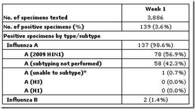 Avian Flu Diary: CDC: FluView 2010 Week 1